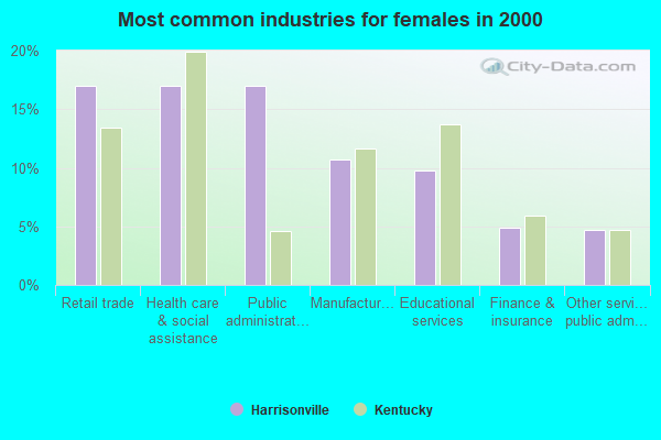 Harrisonville, Kentucky (KY 40076) profile: population, maps, real ...