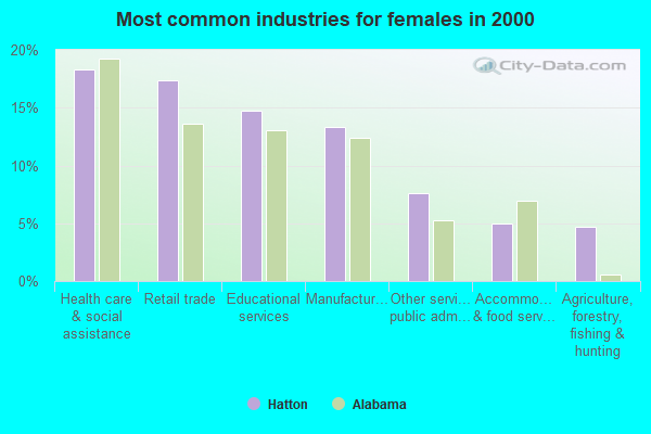 Hatton, Alabama (AL 35672) profile: population, maps, real estate ...