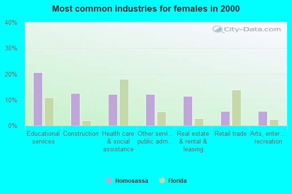 Homosassa, Florida (FL 34446, 34448) profile: population, maps, real ...