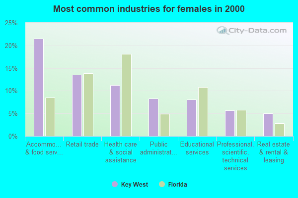 Key West, Florida (FL 33040) profile: population, maps, real estate ...