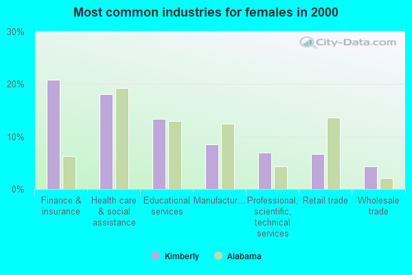 Kimberly, Alabama (AL 35091, 35180) profile: population, maps, real ...