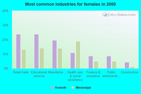 Kossuth, Mississippi (MS 38834) profile: population, maps, real estate ...