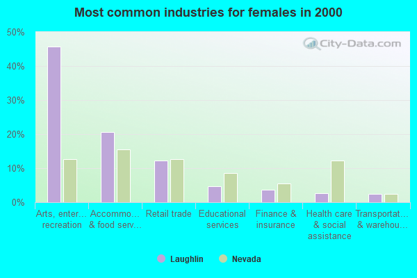 Laughlin, Nevada (NV 89029) profile: population, maps, real estate ...