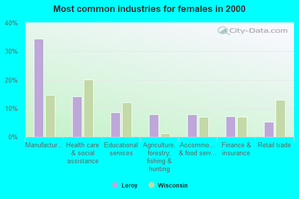 Leroy, Wisconsin (WI 53006) profile: population, maps, real estate ...