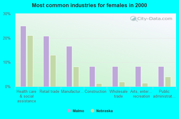 Malmo, Nebraska (NE 68040) profile: population, maps, real estate ...