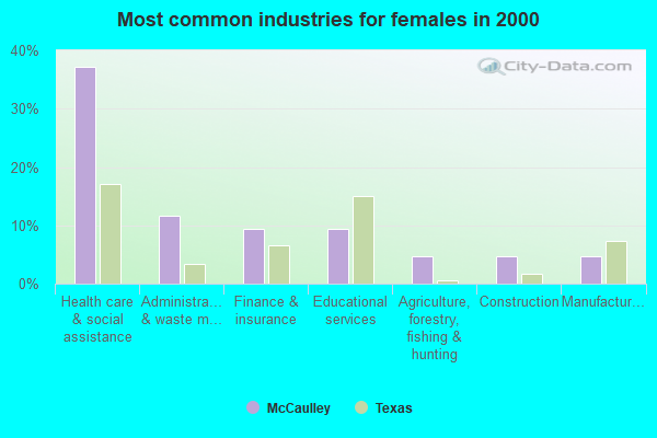 McCaulley, Texas (TX 79520) profile: population, maps, real estate ...