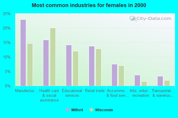 Milford, Wisconsin (WI 53094) profile: population, maps, real estate ...