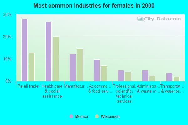 Monico, Wisconsin (WI 54501) profile: population, maps, real estate ...