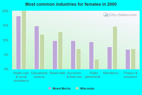 Mount Morris, Wisconsin (WI 54982) profile: population, maps, real ...