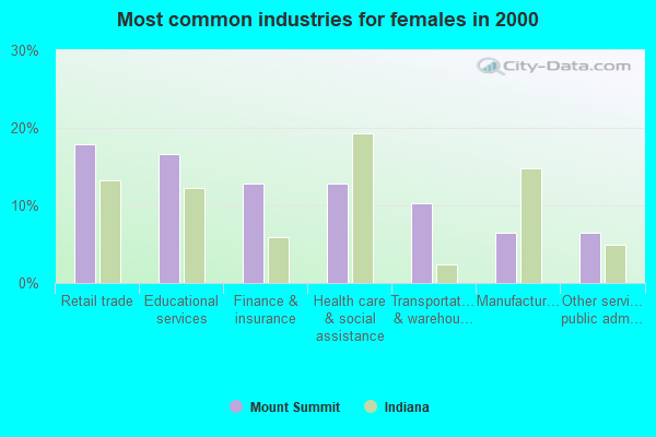 Mount Summit, Indiana (IN 47361) profile: population, maps, real estate ...