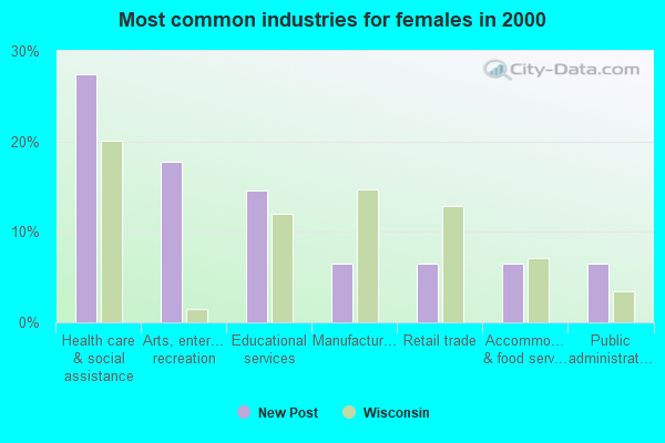 New Post, Wisconsin (WI 54896) profile: population, maps, real estate ...