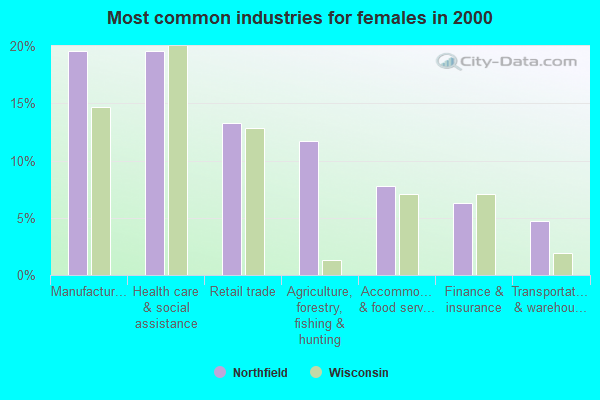 Northfield, Wisconsin (WI 54635) profile: population, maps, real estate ...