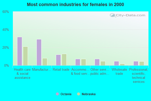 Octavia, Nebraska (NE 68632) profile: population, maps, real estate ...