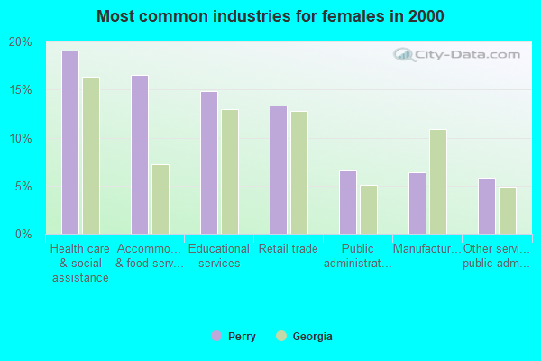 Perry, Georgia (GA 31047, 31069) profile: population, maps, real estate ...