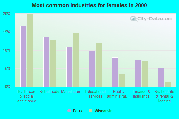 Perry, Wisconsin (WI 53572) profile: population, maps, real estate ...