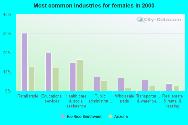 Rio Rico Southwest, Arizona (AZ 85648) profile: population, maps, real ...