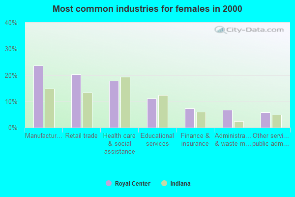 Royal Center, Indiana (IN 46978) profile: population, maps, real estate ...