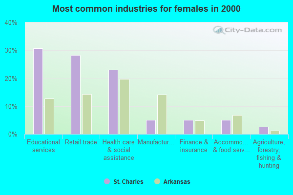 St. Charles, Arkansas (AR 72140) profile: population, maps, real estate ...