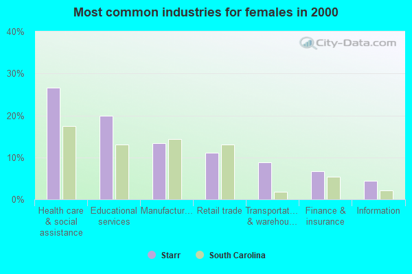 Starr, South Carolina (SC 29684) profile: population, maps, real estate ...
