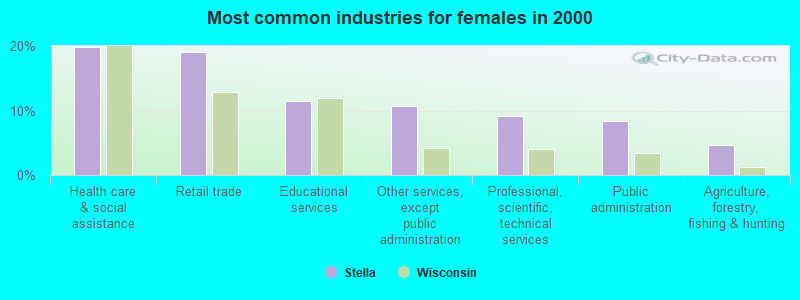 Stella, Wisconsin (WI 54501) profile: population, maps, real estate ...