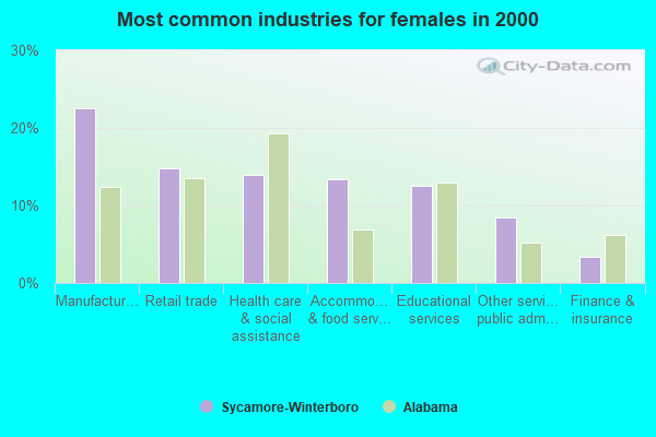 Sycamore-Winterboro, Alabama (AL 35160) profile: population, maps, real ...