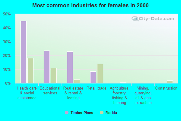 Timber Pines, Florida (FL 34606) profile: population, maps, real estate ...