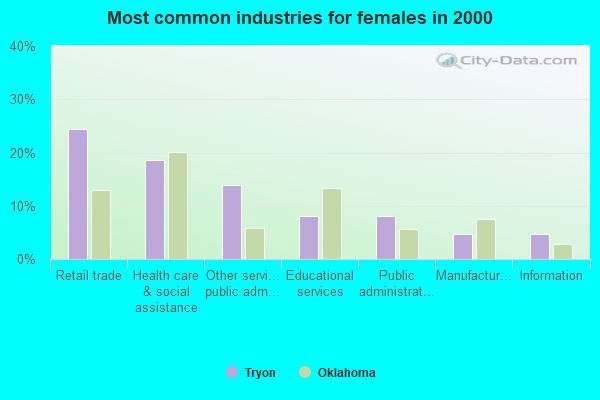 Tryon, Oklahoma (OK 74875) profile: population, maps, real estate ...