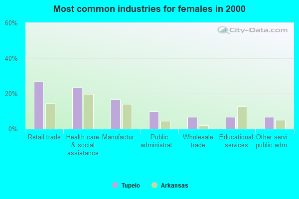 Tupelo, Arkansas (AR 72169) profile: population, maps, real estate ...
