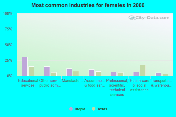Utopia, Texas (TX 78884) profile: population, maps, real estate ...