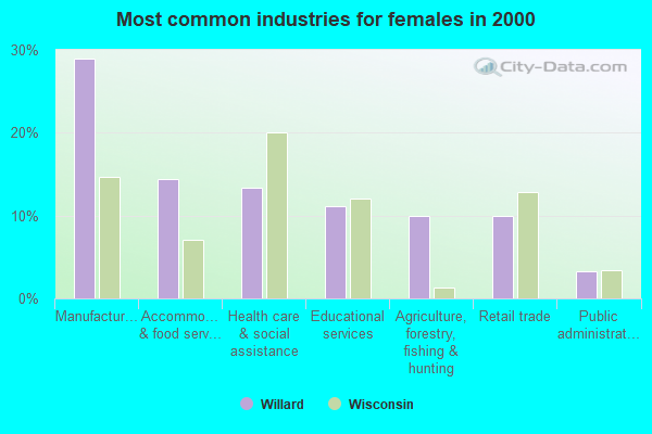 Willard, Wisconsin (WI 54731) profile: population, maps, real estate ...