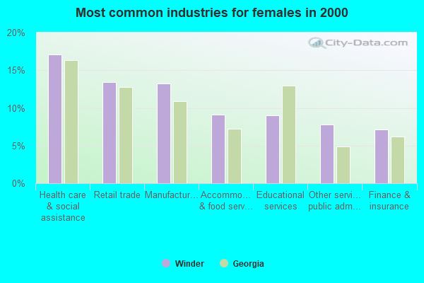 Winder, Georgia (GA 30680) profile: population, maps, real estate ...