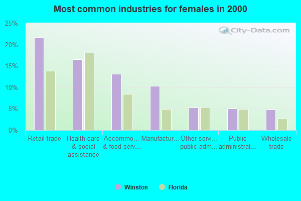 Winston, Florida (FL 33815) profile: population, maps, real estate ...