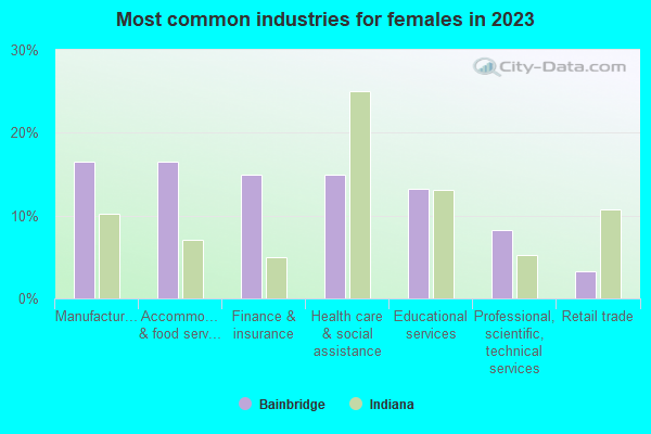 Bainbridge, Indiana (IN 46105) profile: population, maps, real estate ...