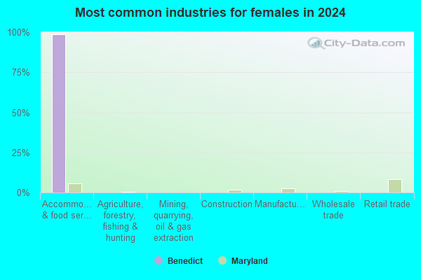Benedict, Maryland (MD 20612) profile: population, maps, real estate ...