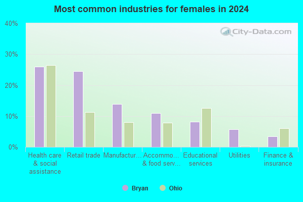 Bryan, Ohio (OH 43506) profile: population, maps, real estate, averages ...