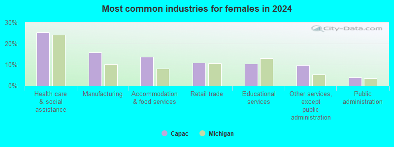 Capac, Michigan (MI 48014) profile: population, maps, real estate ...