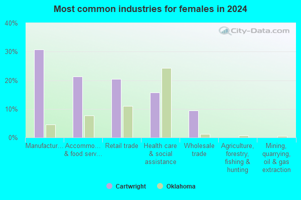 Cartwright, Oklahoma (OK 74731, 74733) profile: population, maps, real ...