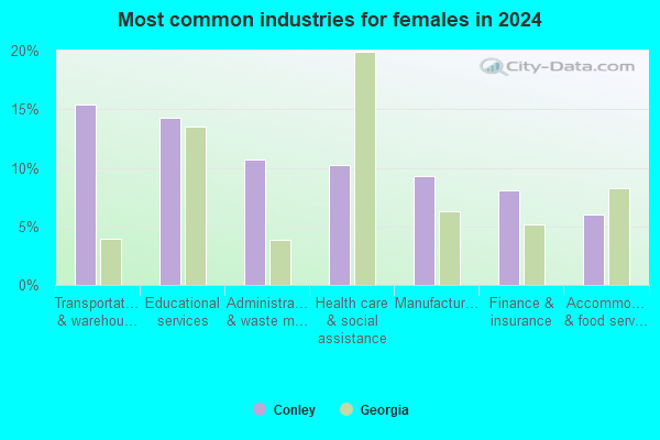 Conley, Georgia (GA) profile: population, maps, real estate, averages ...