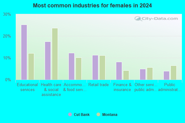 Cut Bank, Montana (MT 59427) profile: population, maps, real estate ...