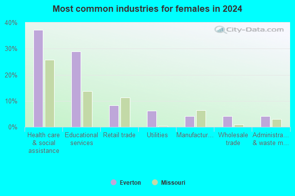 Everton, Missouri (MO 65646) profile: population, maps, real estate ...
