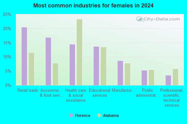 Florence, Alabama (AL) profile: population, maps, real estate, averages ...