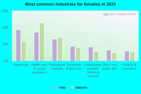 Foley, Alabama (AL) profile: population, maps, real estate, averages ...