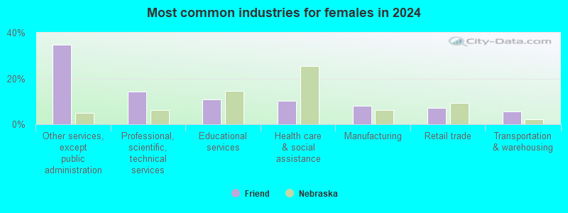Friend, Nebraska (NE 68359) profile: population, maps, real estate ...