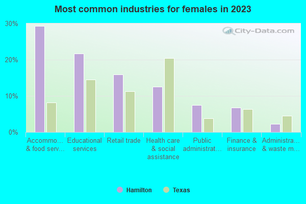 Hamilton, Texas (TX 76531) profile: population, maps, real estate ...