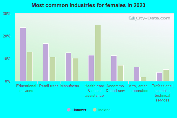 Hanover, Indiana (IN 47243) profile: population, maps, real estate ...