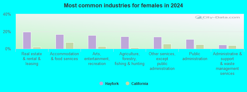 Hayfork, California (CA 96041) profile: population, maps, real estate ...