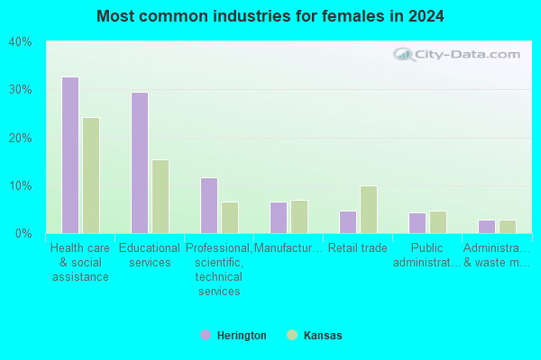 Herington, Kansas (KS 66872, 67449) profile: population, maps, real ...