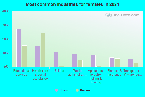 Howard, Kansas (KS 67349) profile: population, maps, real estate ...