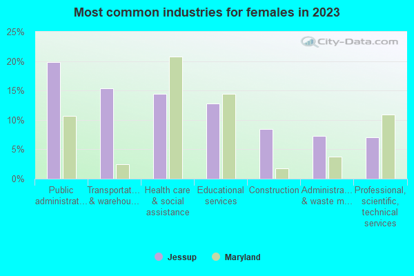 Jessup, Maryland (MD 20701) profile: population, maps, real estate ...