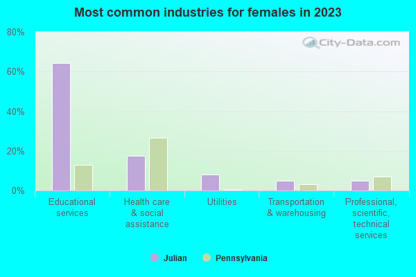 Julian, Pennsylvania (PA 16844) profile: population, maps, real estate ...